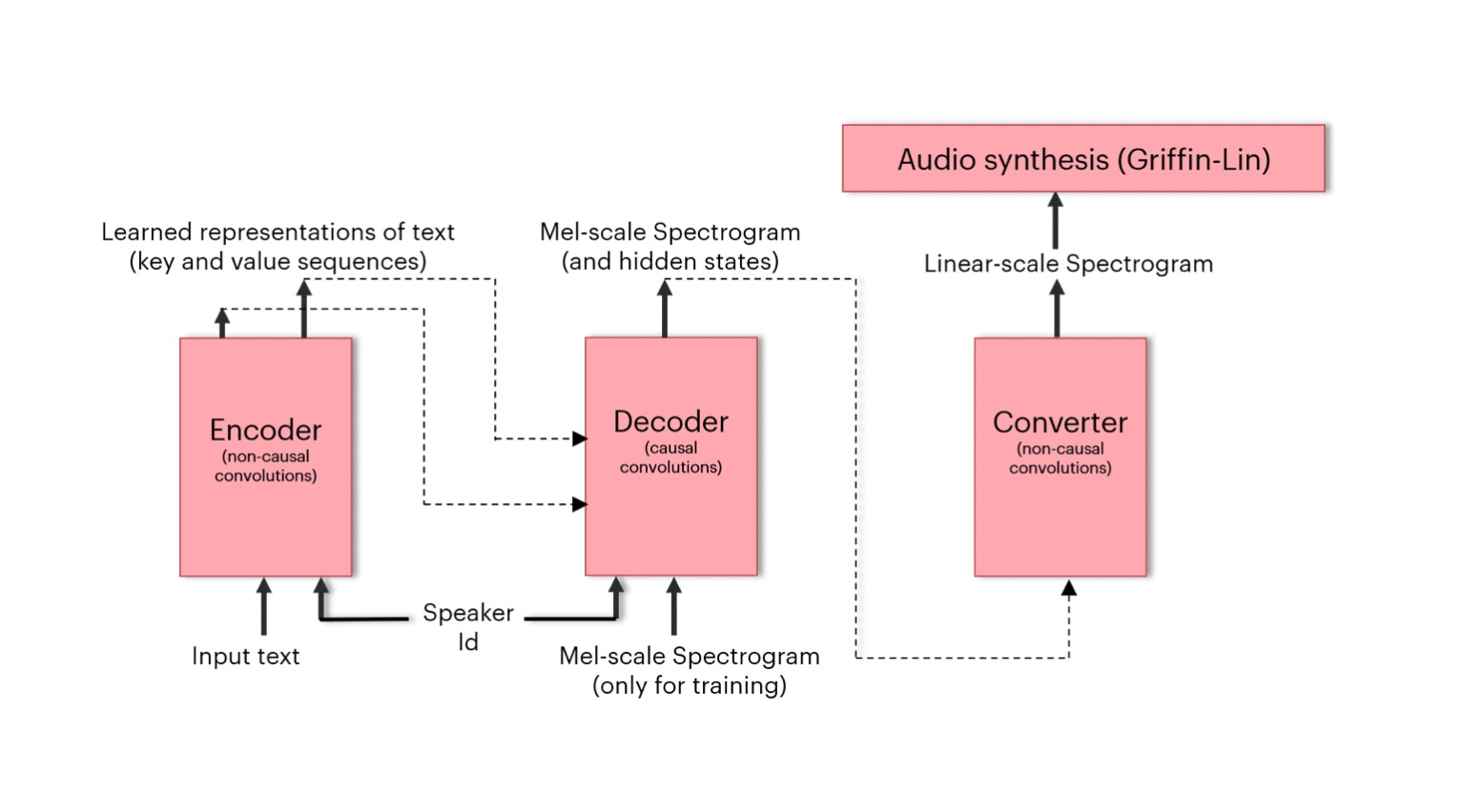 Accelerating Text-To-Speech Models with the IPU